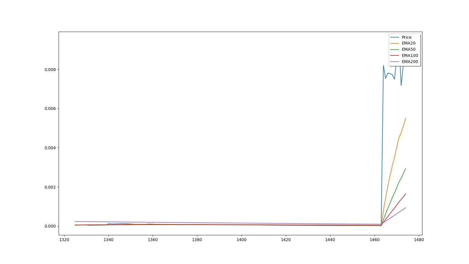 BlockBank Exponential Moving Averages