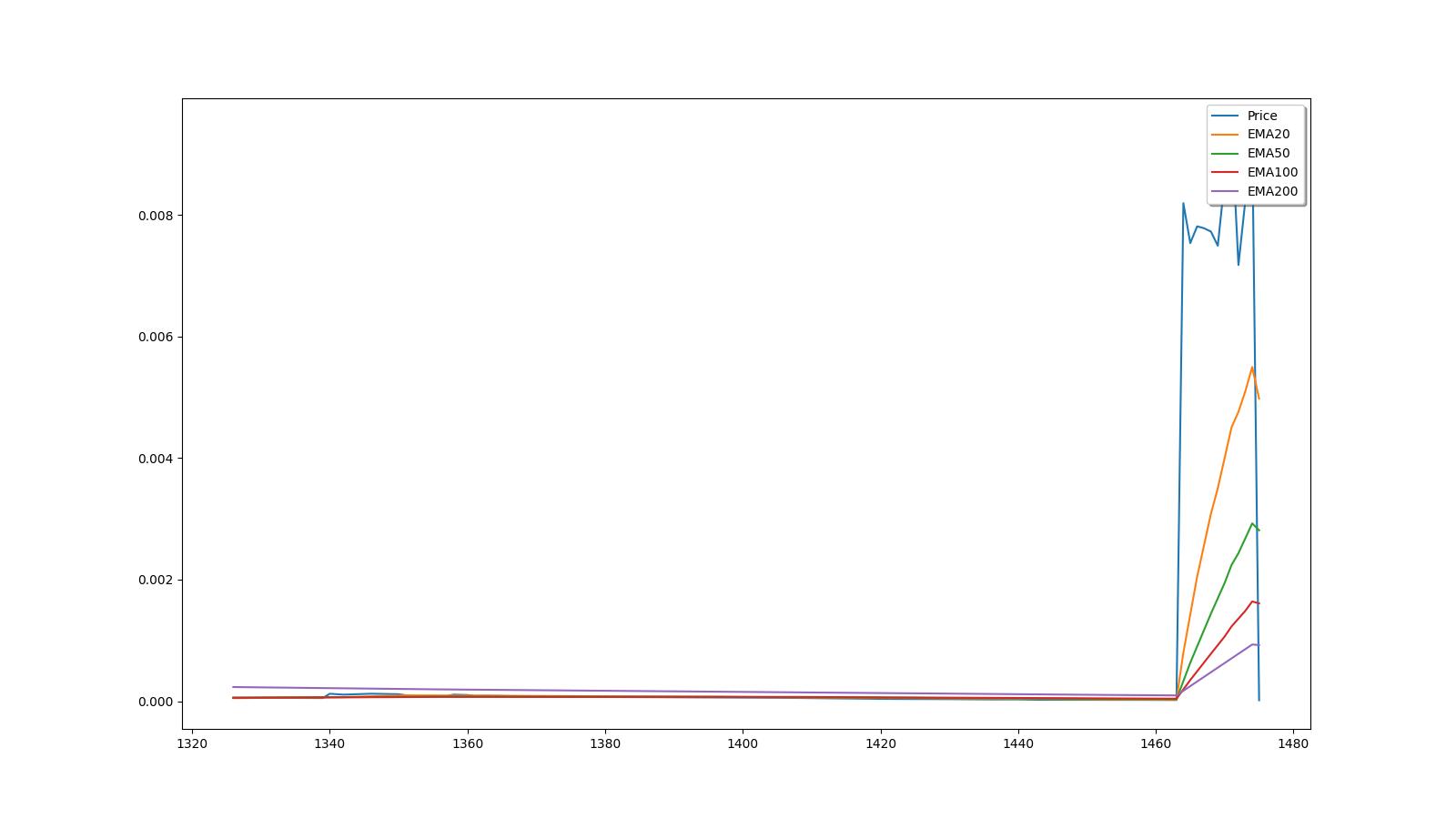 BlockBank Exponential Moving Averages