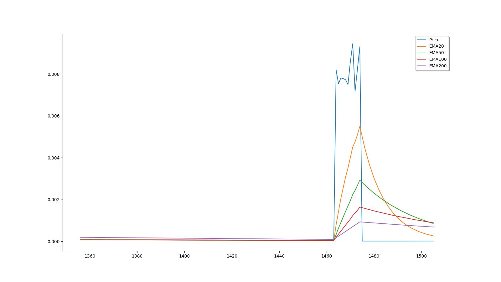 BlockBank Exponential Moving Averages