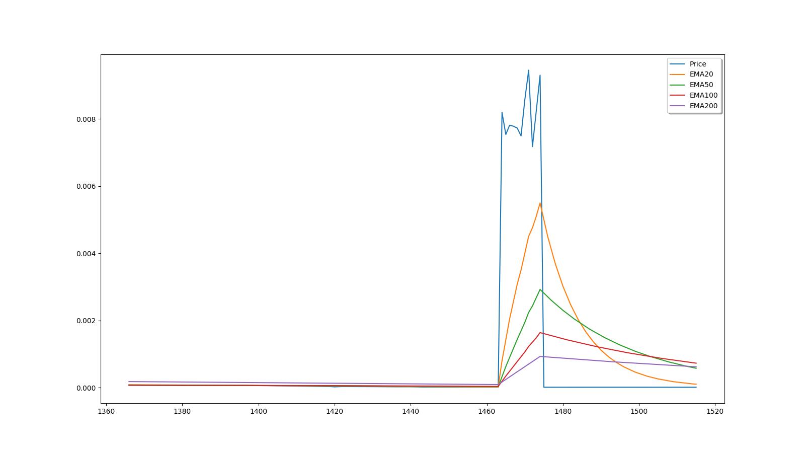BlockBank Exponential Moving Averages