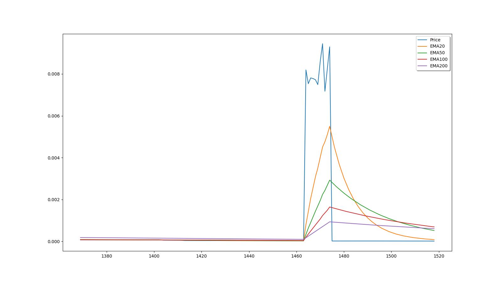 BlockBank Exponential Moving Averages
