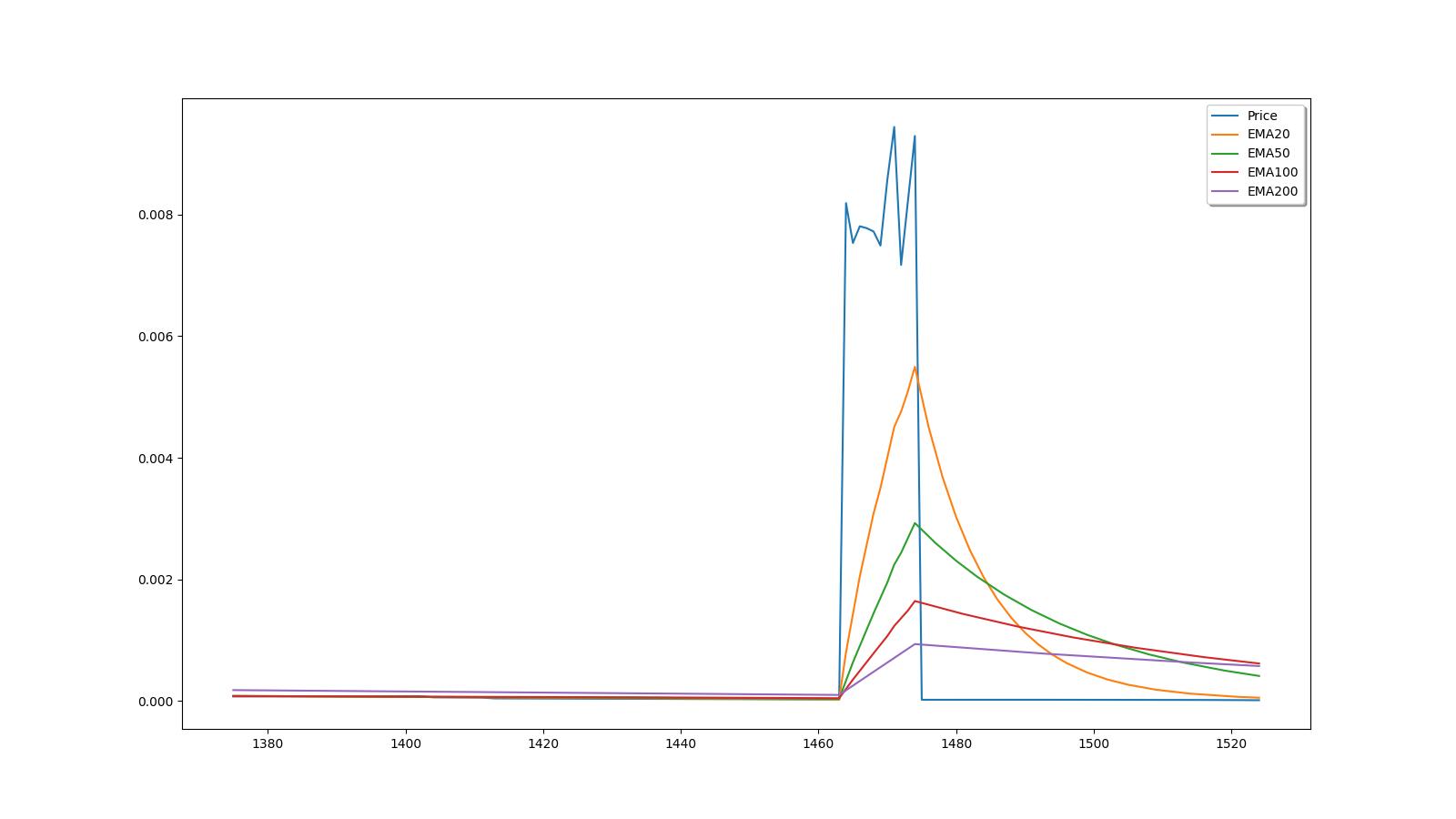 BlockBank Exponential Moving Averages