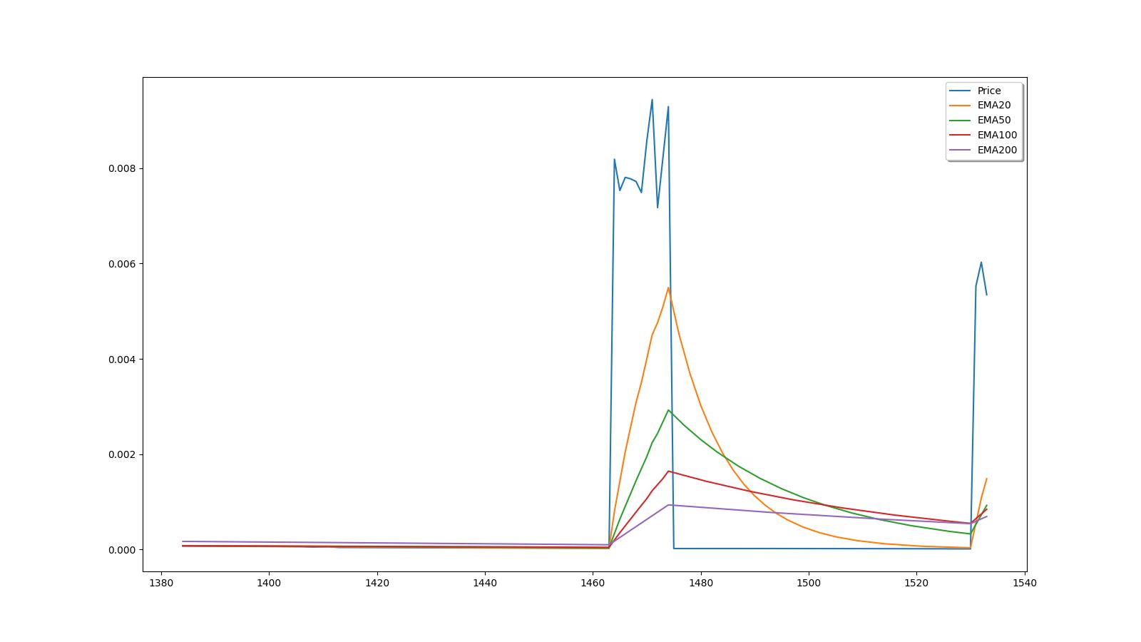 BlockBank Exponential Moving Averages