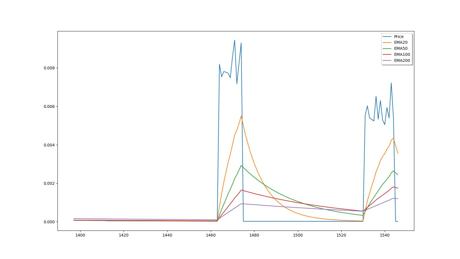 BlockBank Exponential Moving Averages