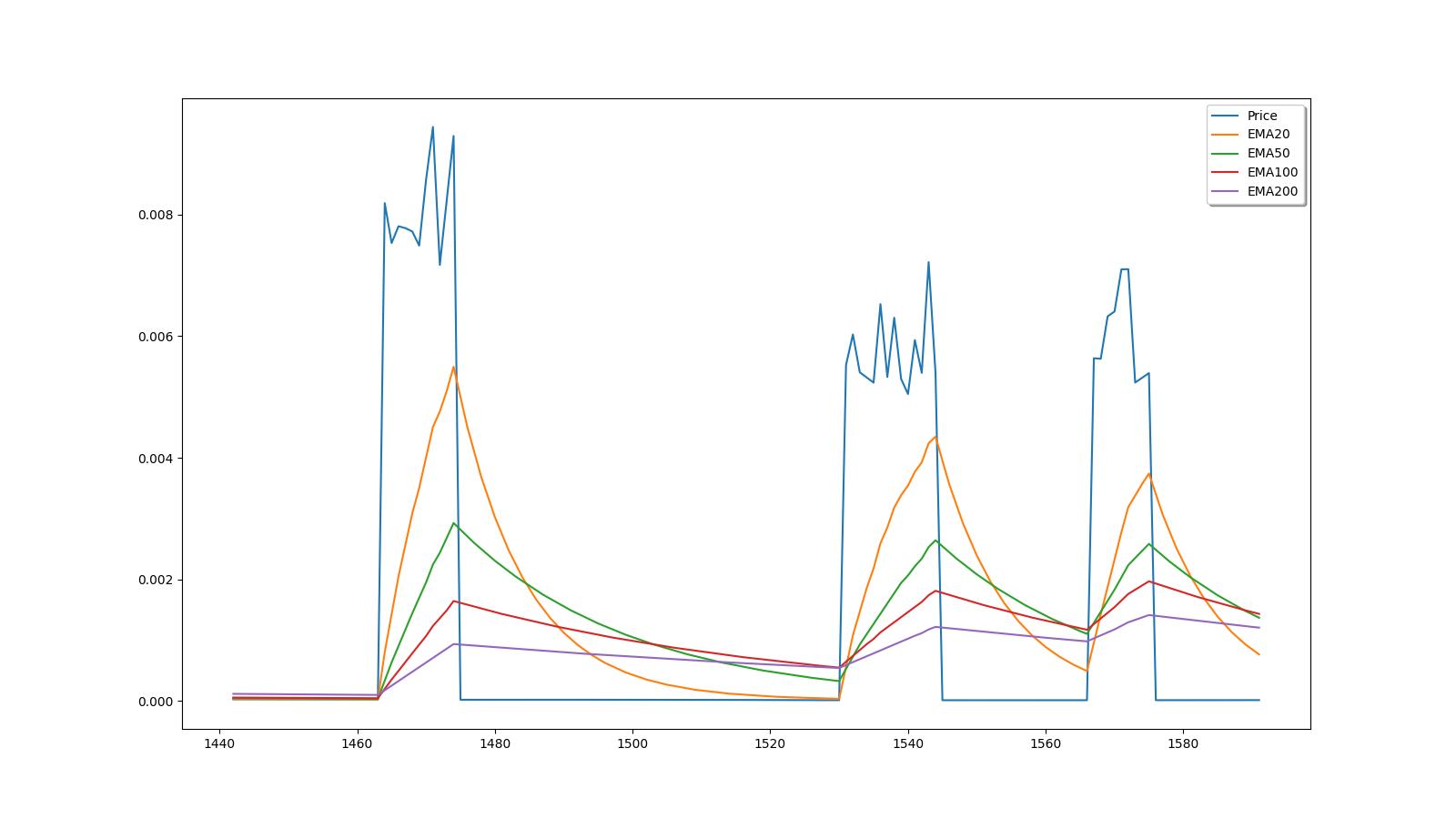 BlockBank Exponential Moving Averages