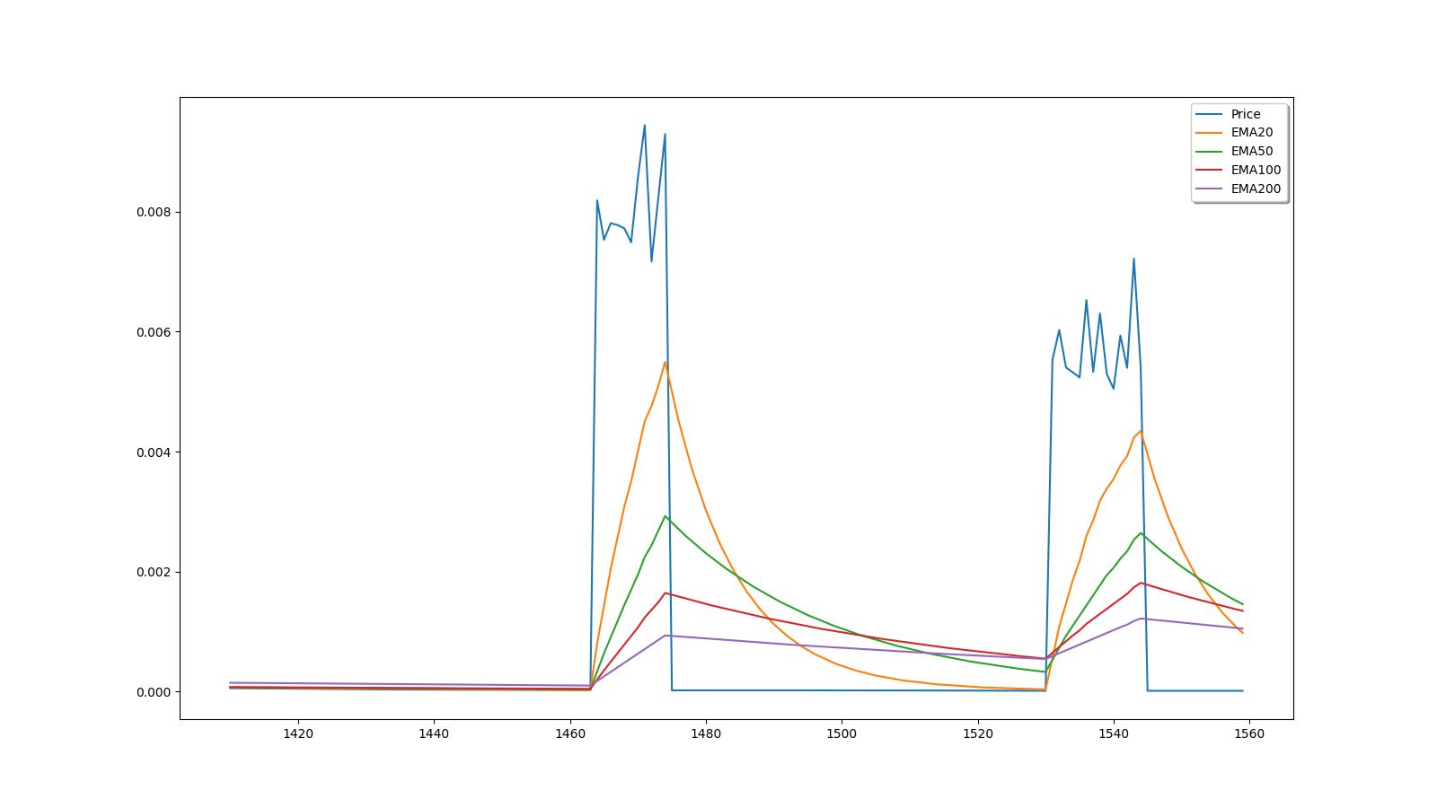 BlockBank Exponential Moving Averages