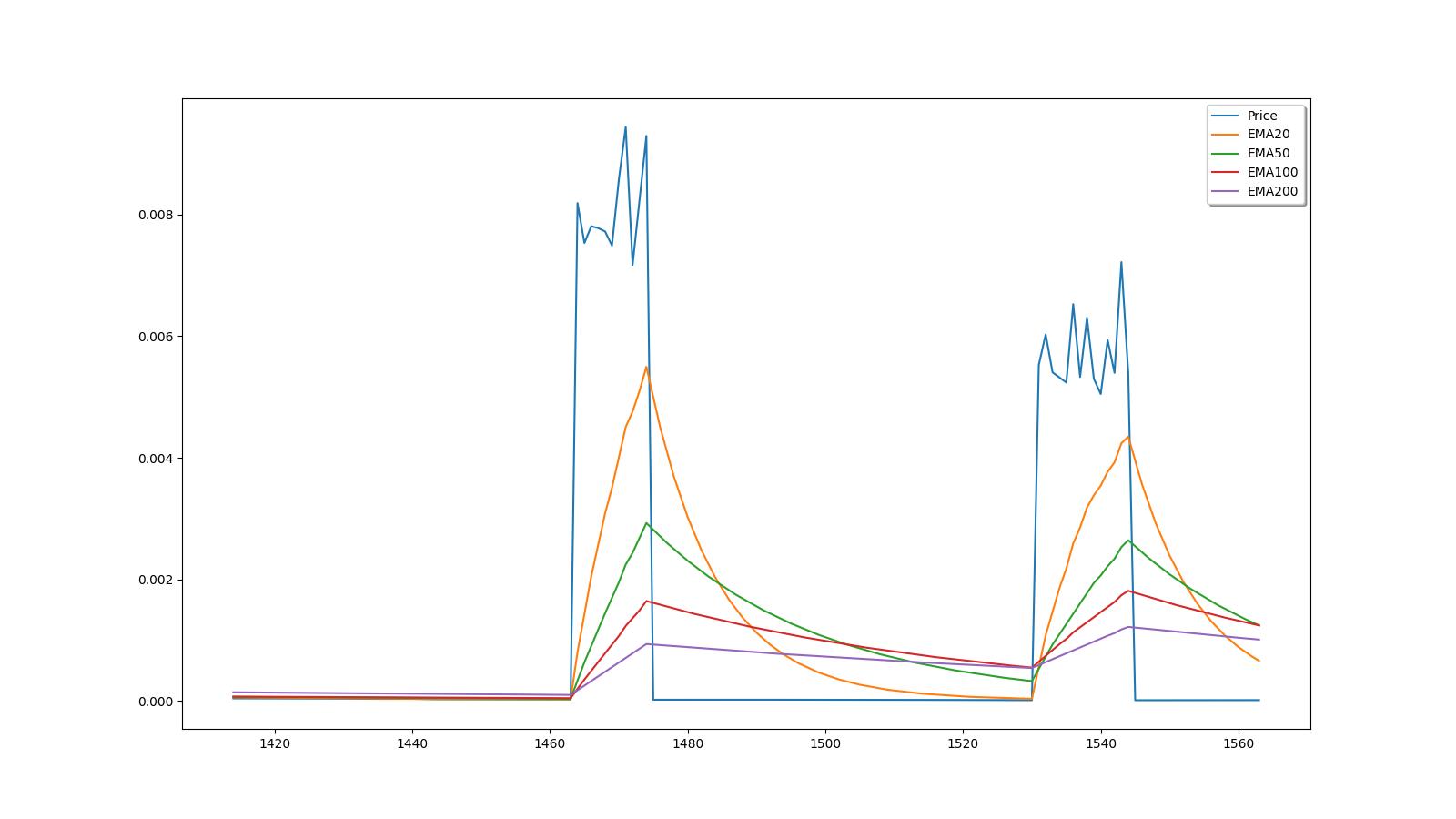 BlockBank Exponential Moving Averages