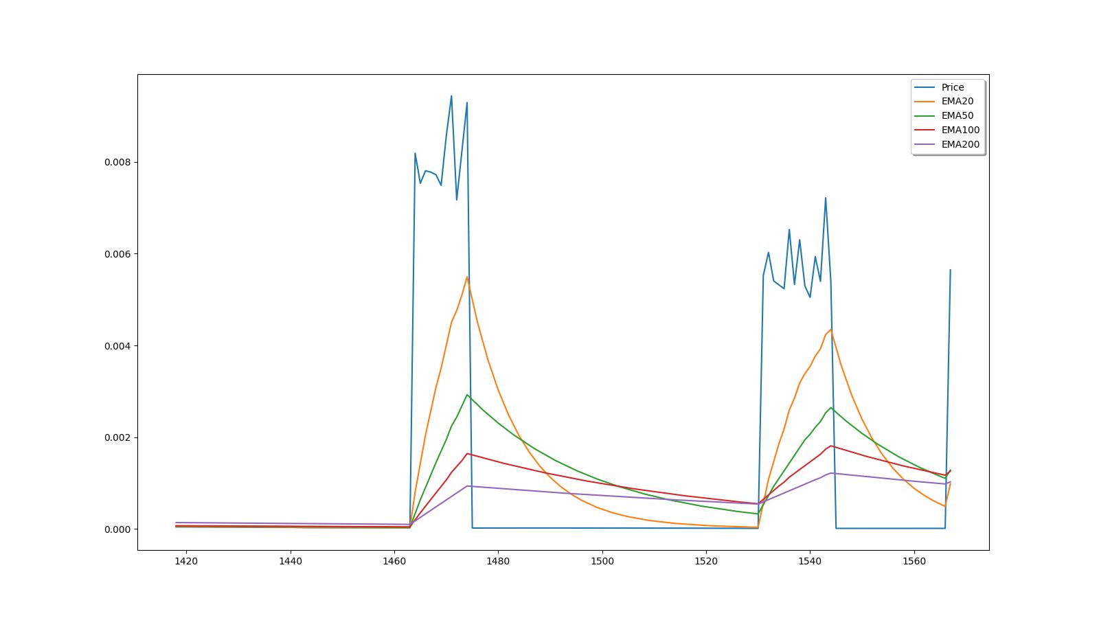BlockBank Exponential Moving Averages