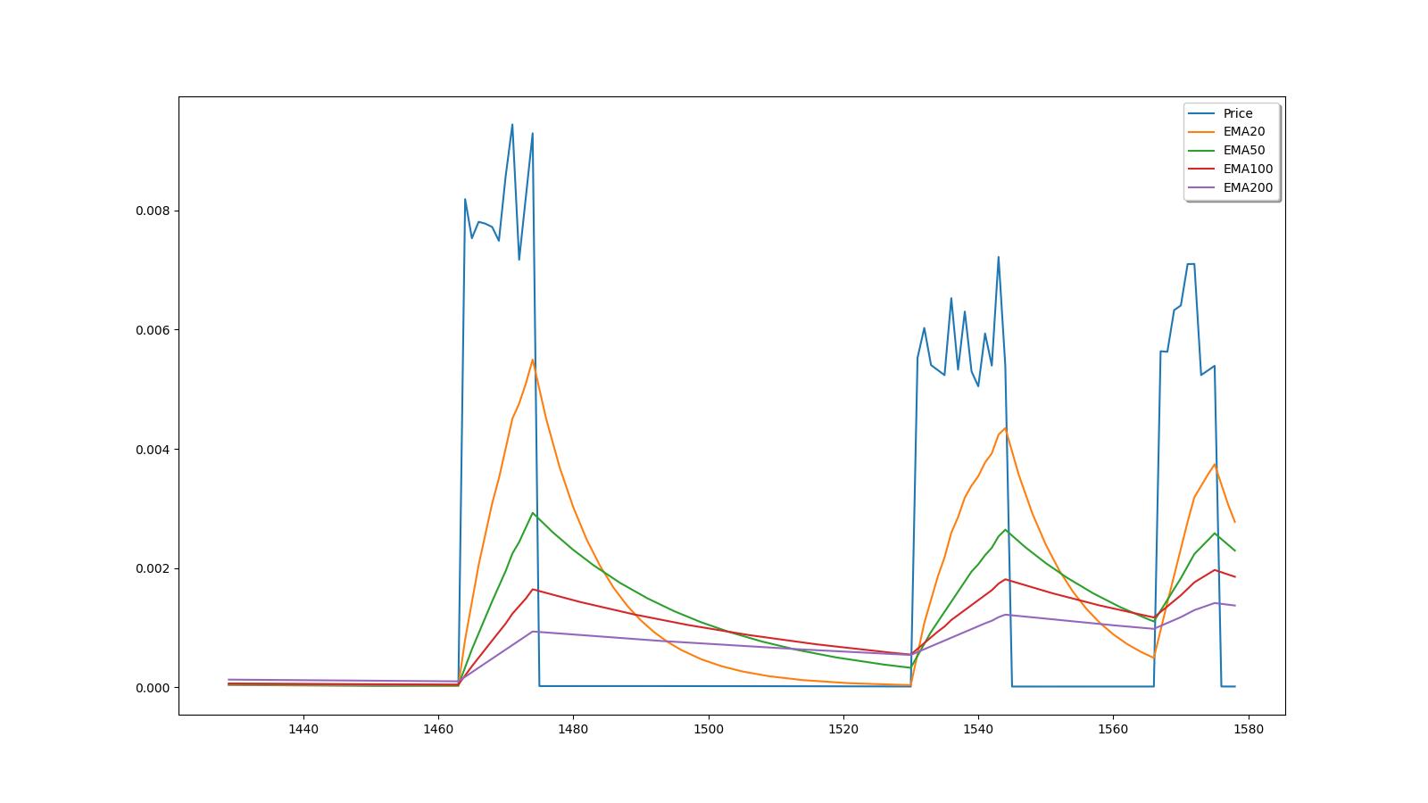 BlockBank Exponential Moving Averages