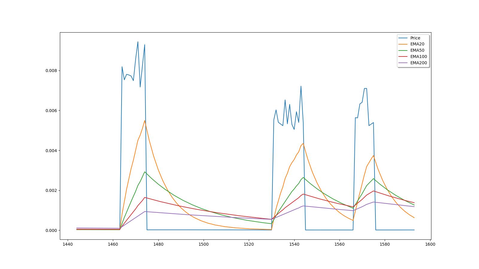 BlockBank Exponential Moving Averages