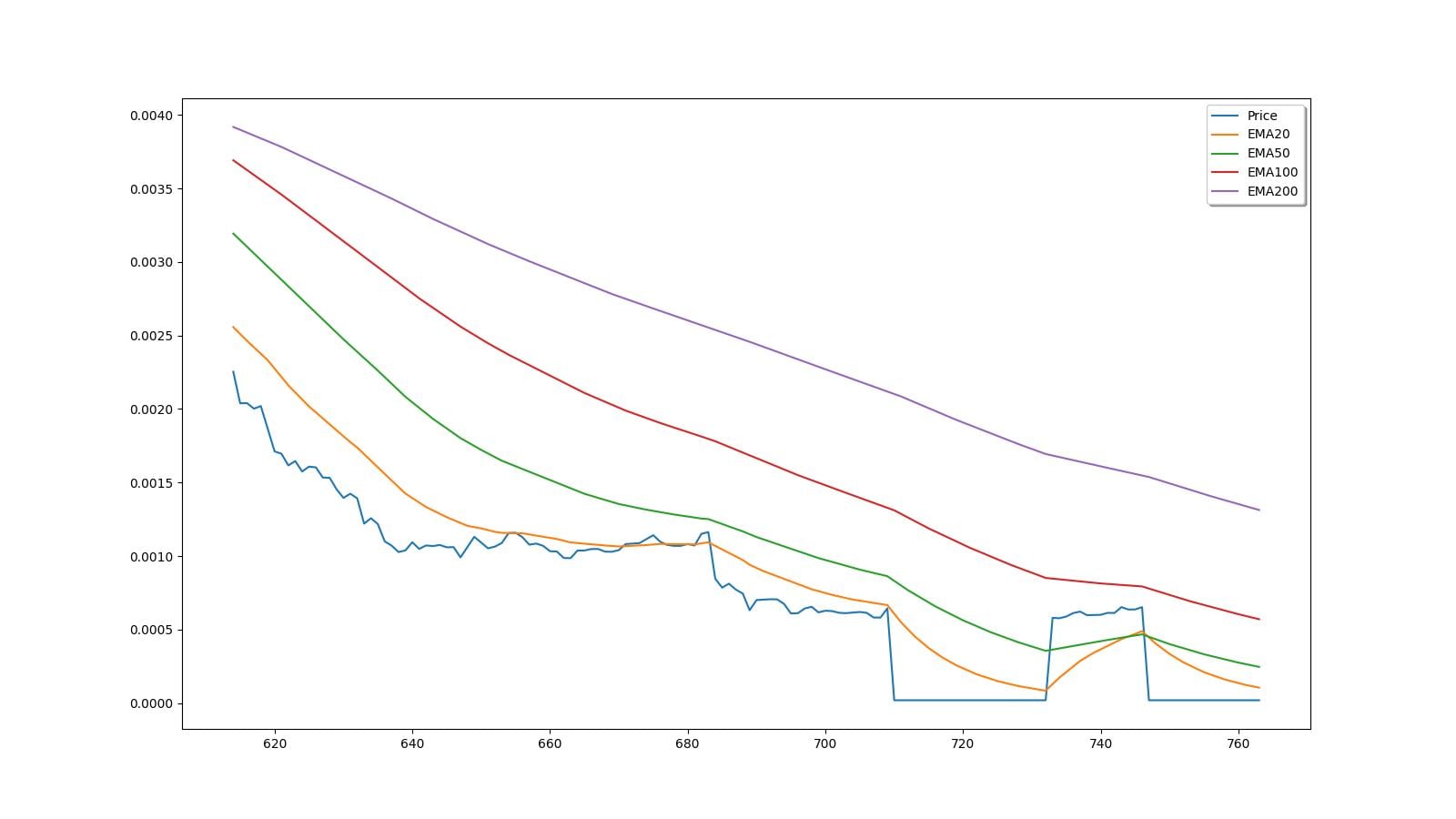 BlockBlend Exponential Moving Averages