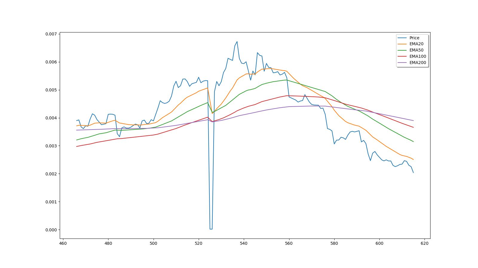 BlockBlend Exponential Moving Averages