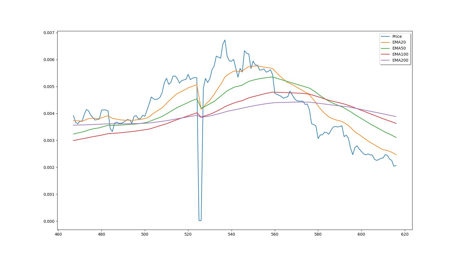 BlockBlend Exponential Moving Averages