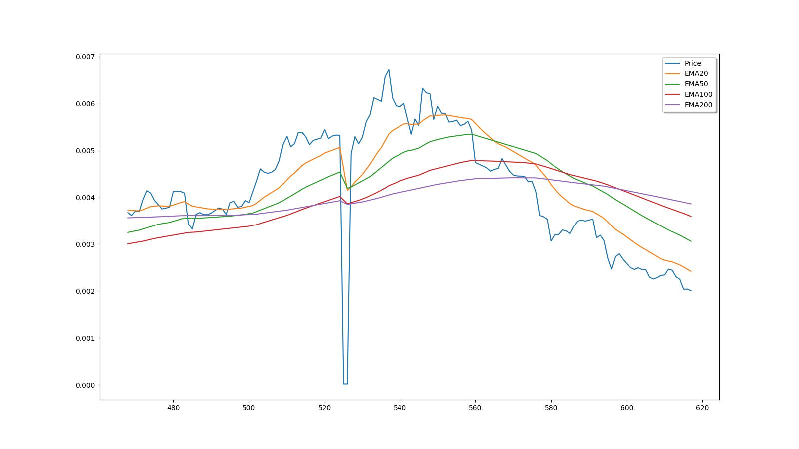 BlockBlend Exponential Moving Averages