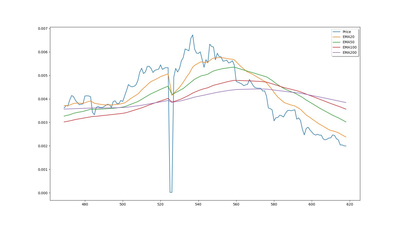 BlockBlend Exponential Moving Averages