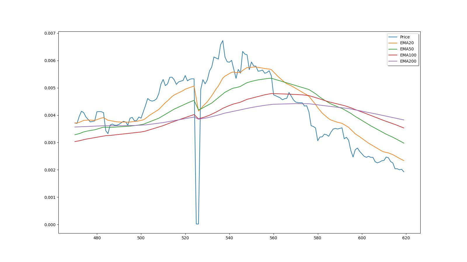 BlockBlend Exponential Moving Averages