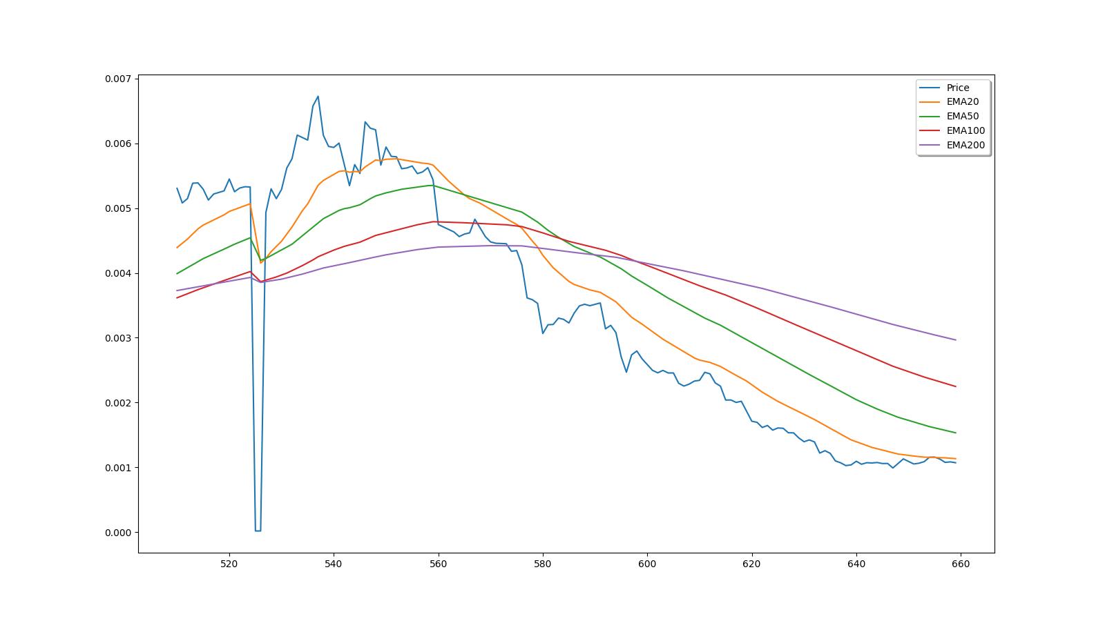 BlockBlend Exponential Moving Averages