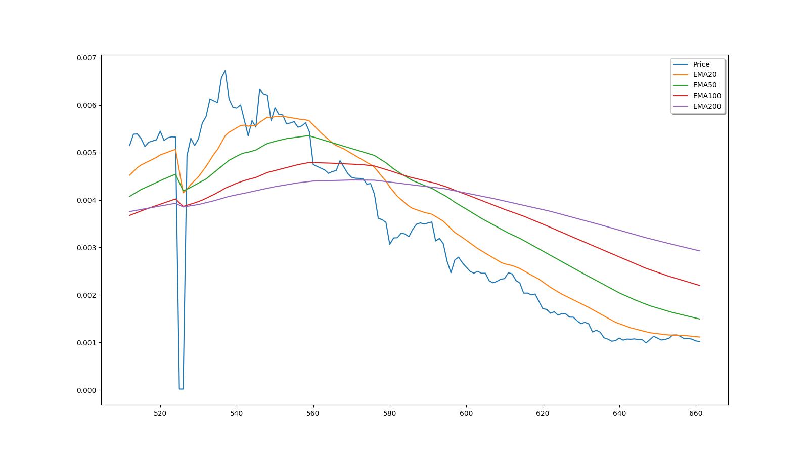 BlockBlend Exponential Moving Averages