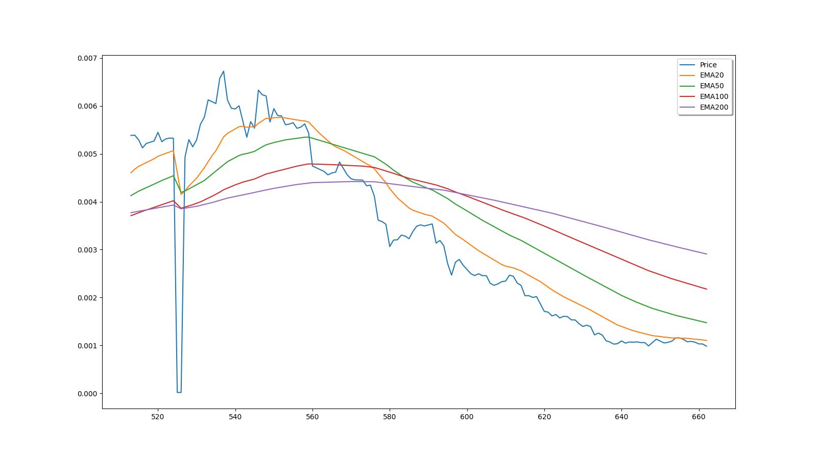 BlockBlend Exponential Moving Averages