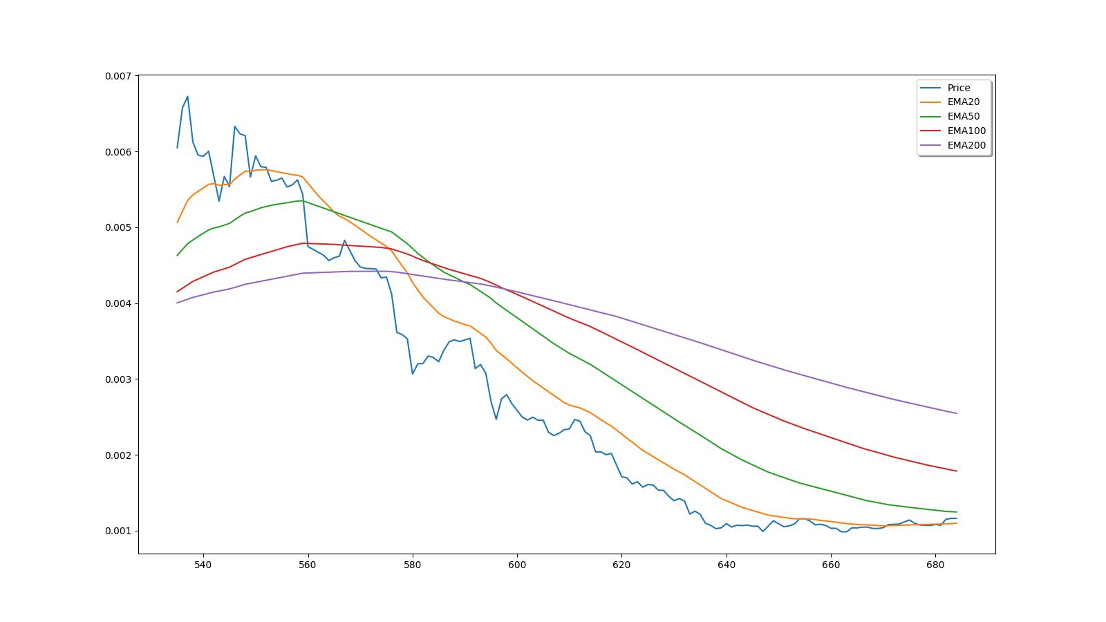 BlockBlend Exponential Moving Averages