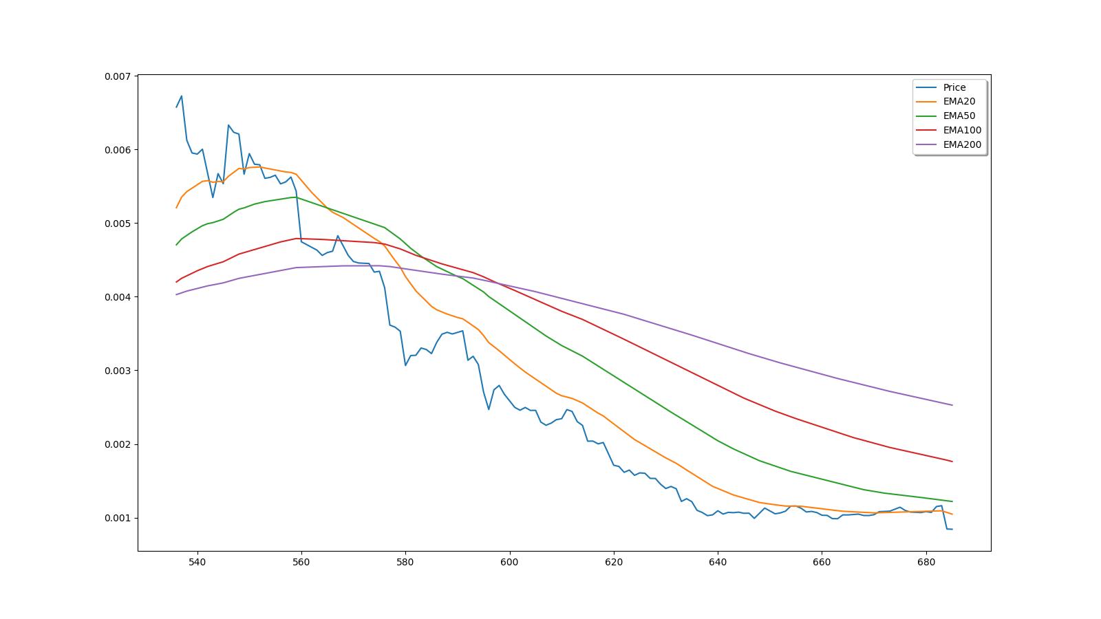 BlockBlend Exponential Moving Averages