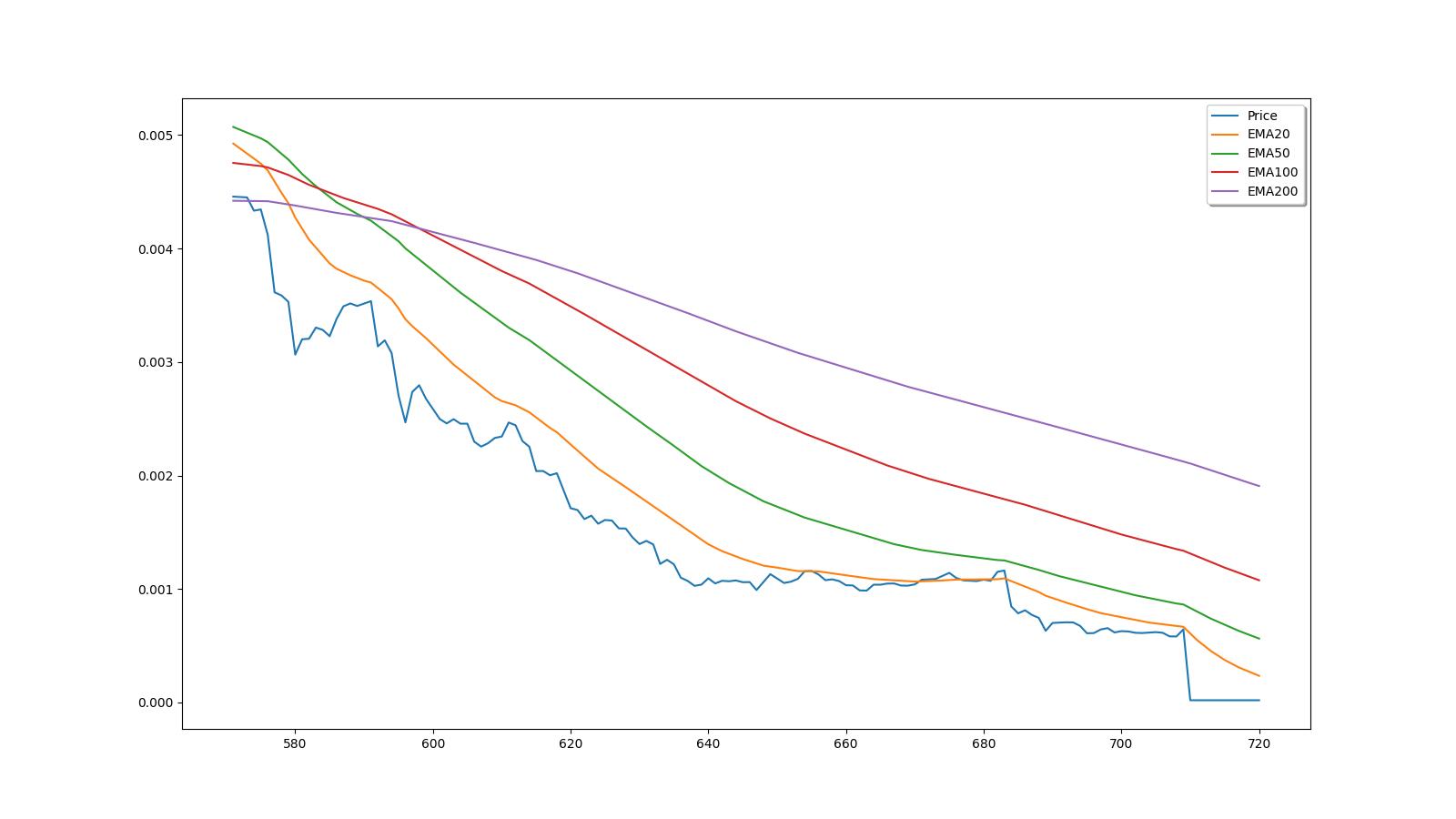 BlockBlend Exponential Moving Averages