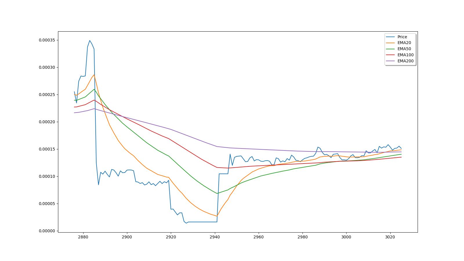 BlockCDN Exponential Moving Averages