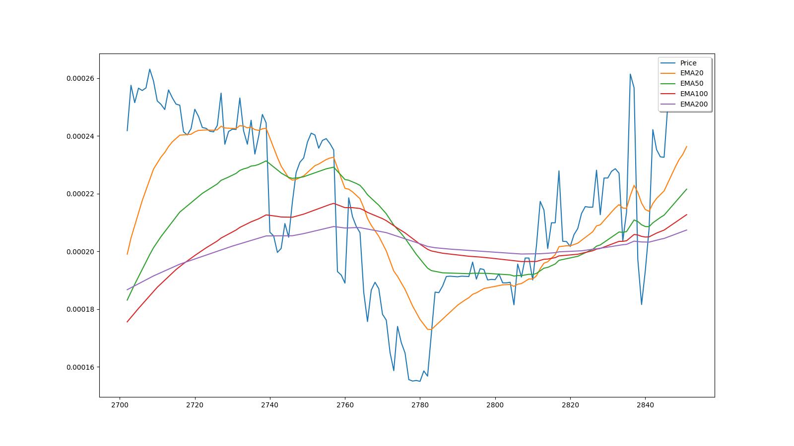 BlockCDN Exponential Moving Averages
