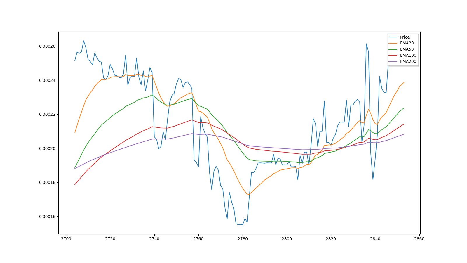 BlockCDN Exponential Moving Averages