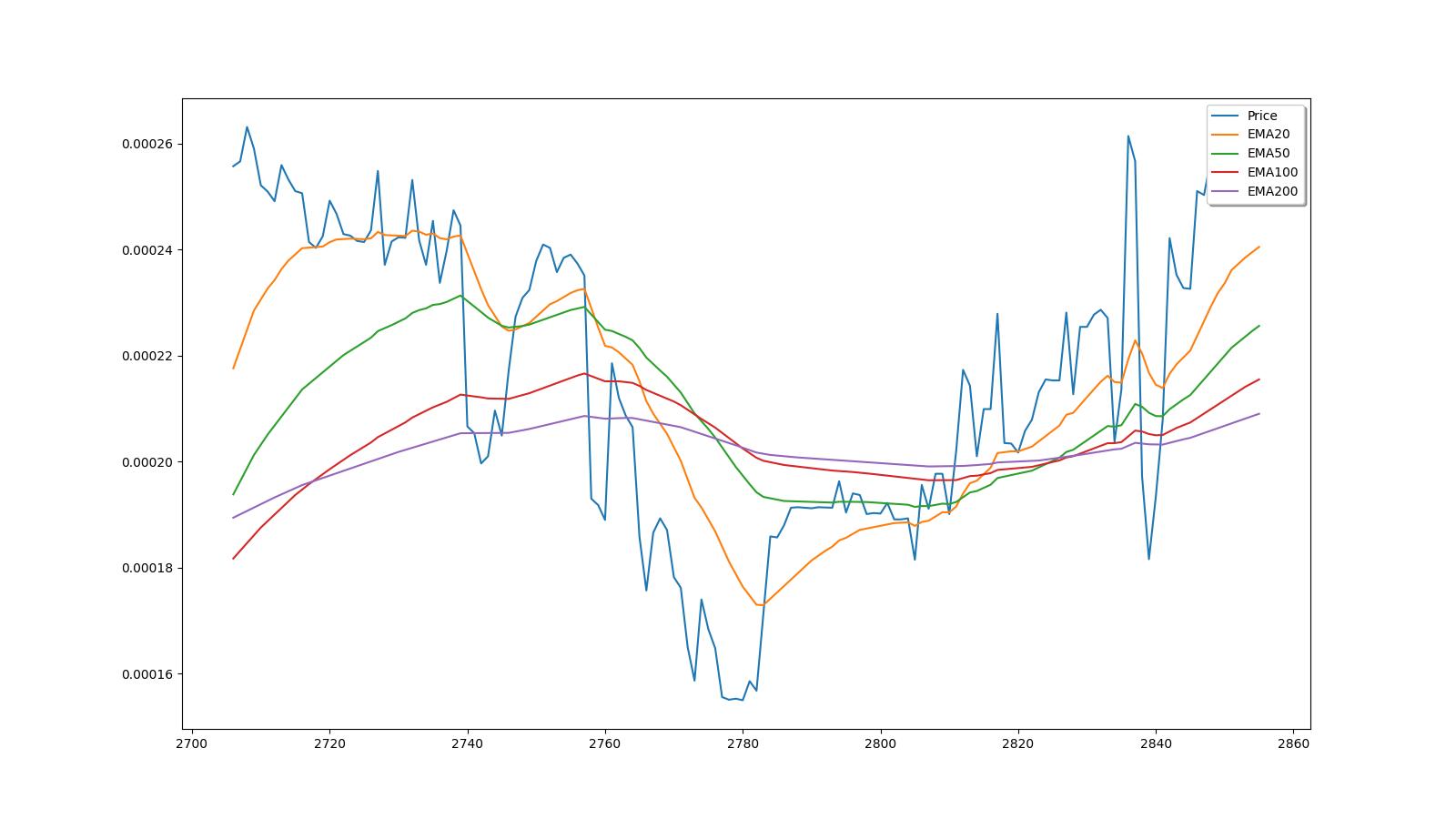 BlockCDN Exponential Moving Averages