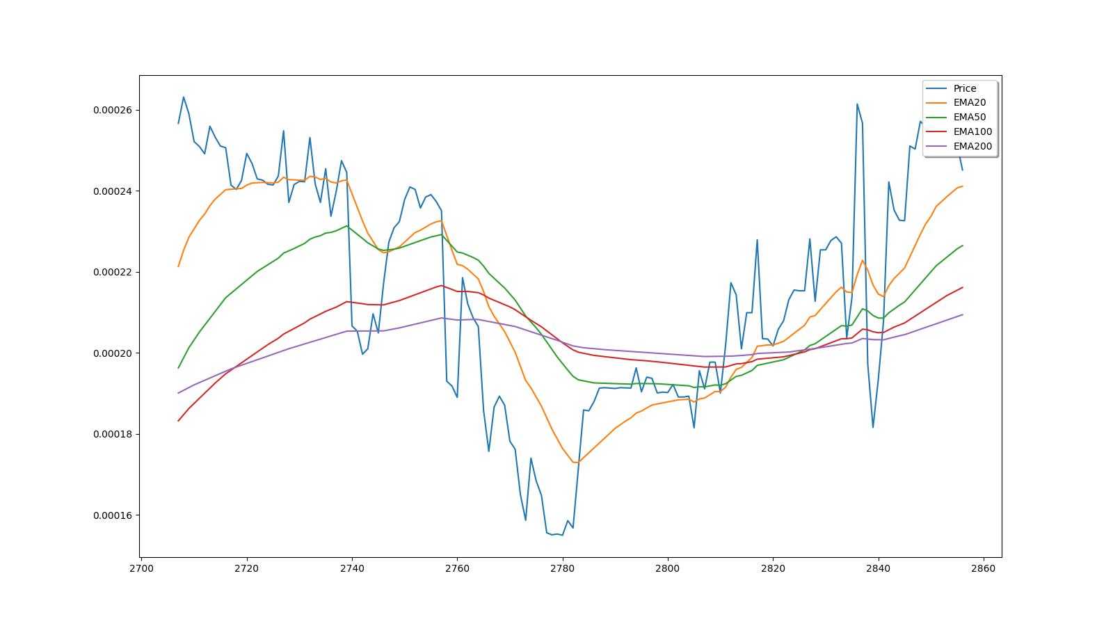 BlockCDN Exponential Moving Averages