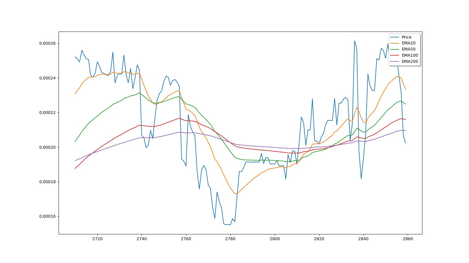 BlockCDN Exponential Moving Averages