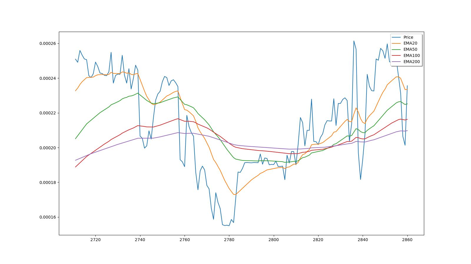 BlockCDN Exponential Moving Averages