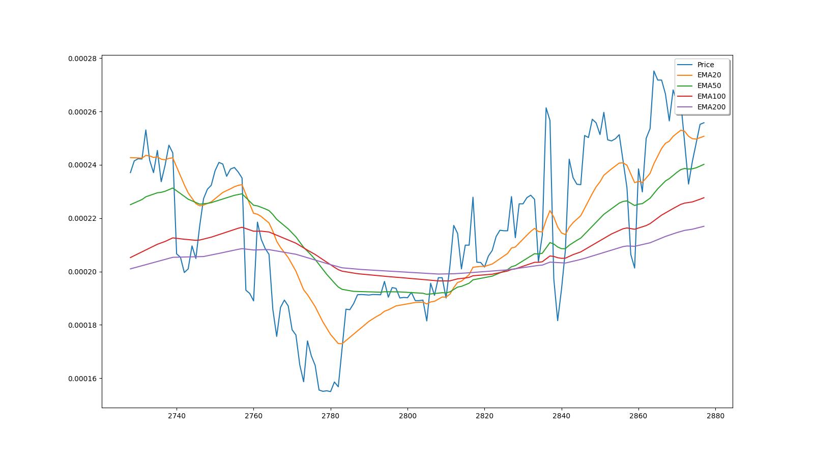 BlockCDN Exponential Moving Averages