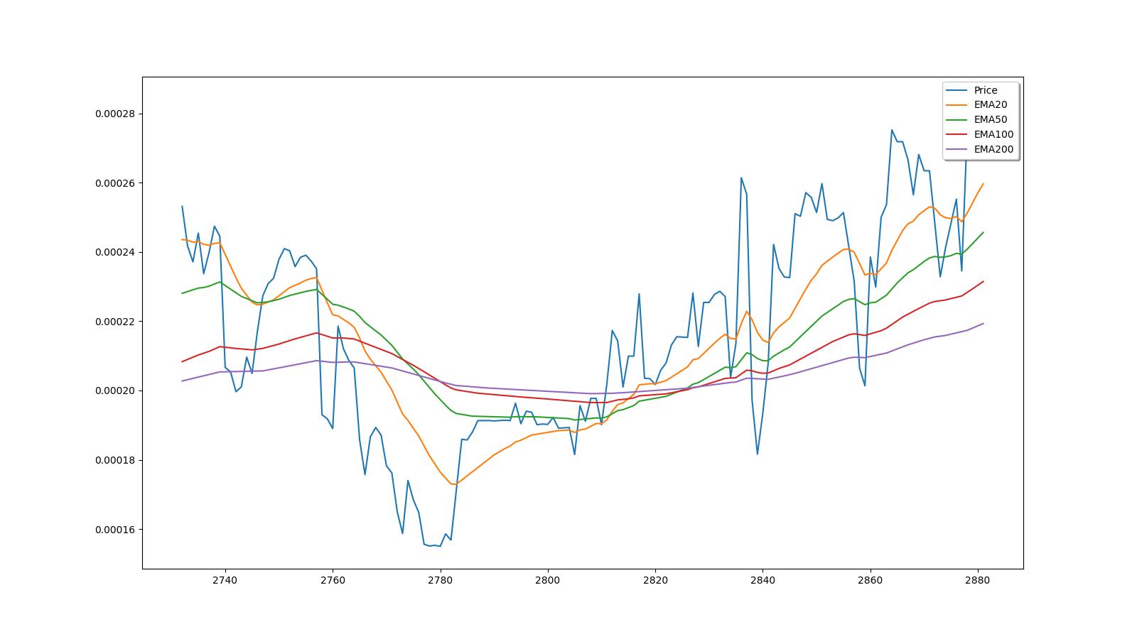 BlockCDN Exponential Moving Averages