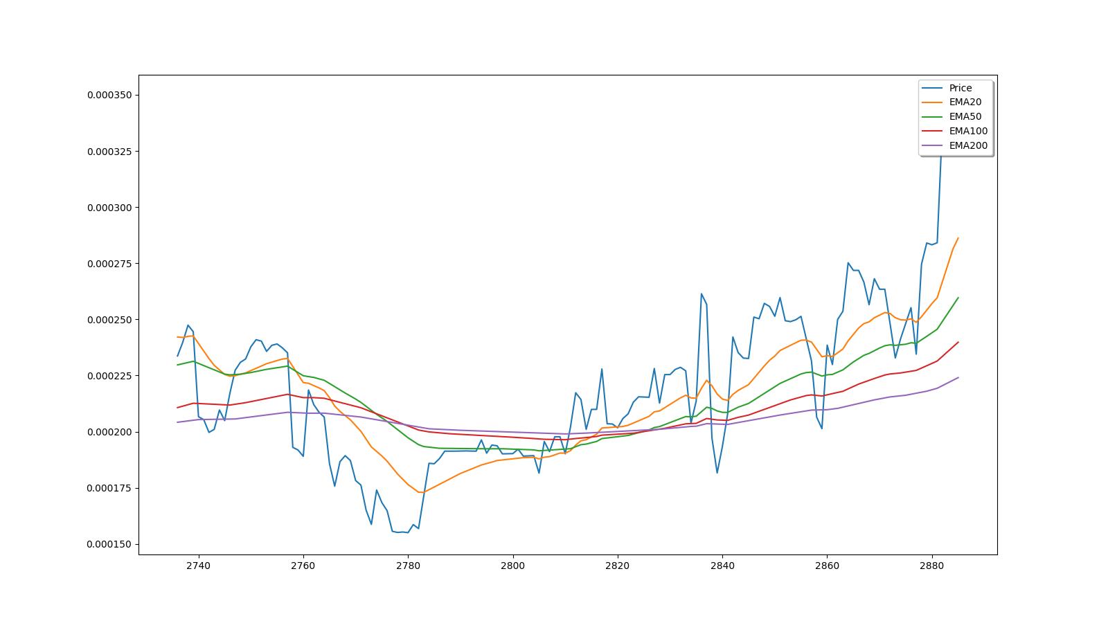 BlockCDN Exponential Moving Averages