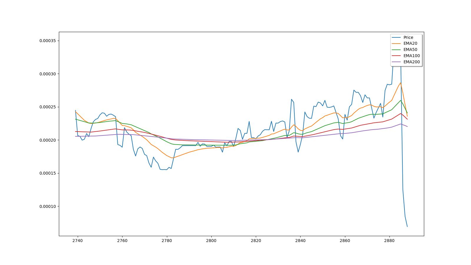 BlockCDN Exponential Moving Averages