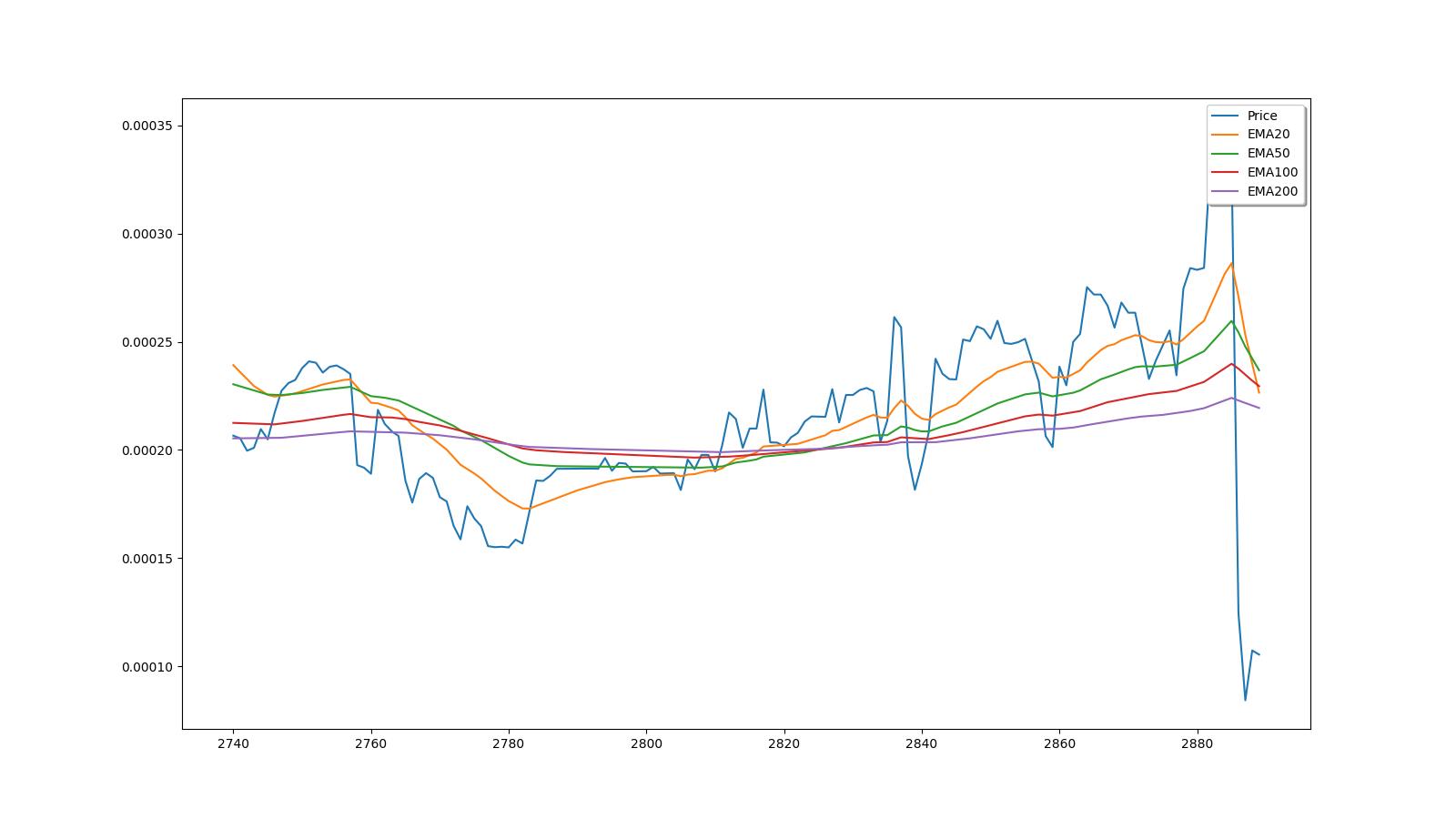 BlockCDN Exponential Moving Averages
