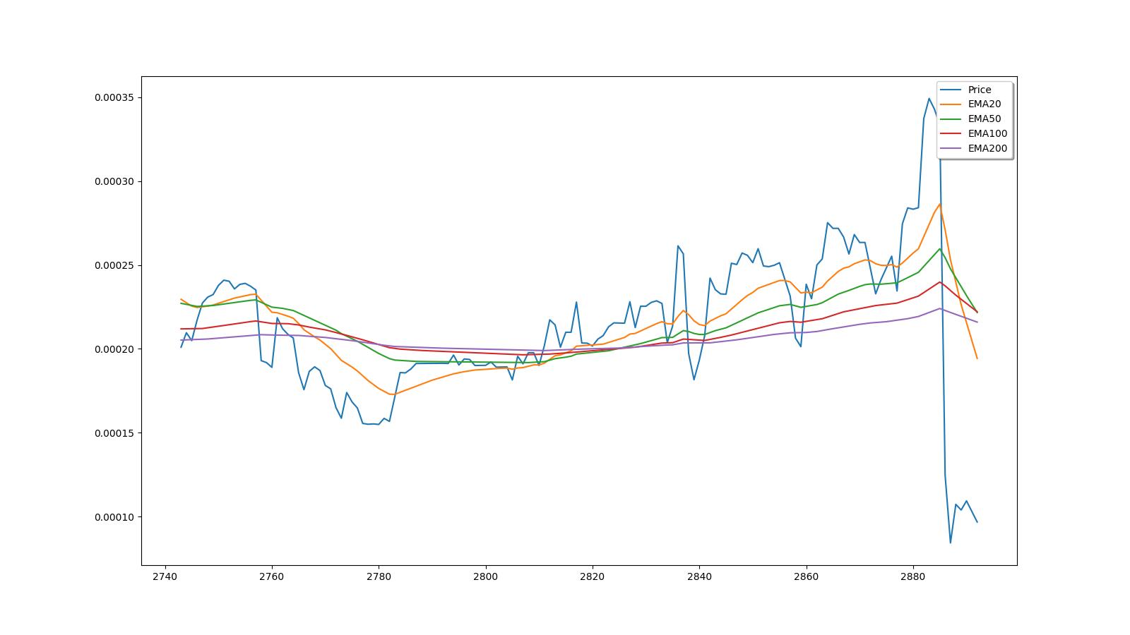 BlockCDN Exponential Moving Averages