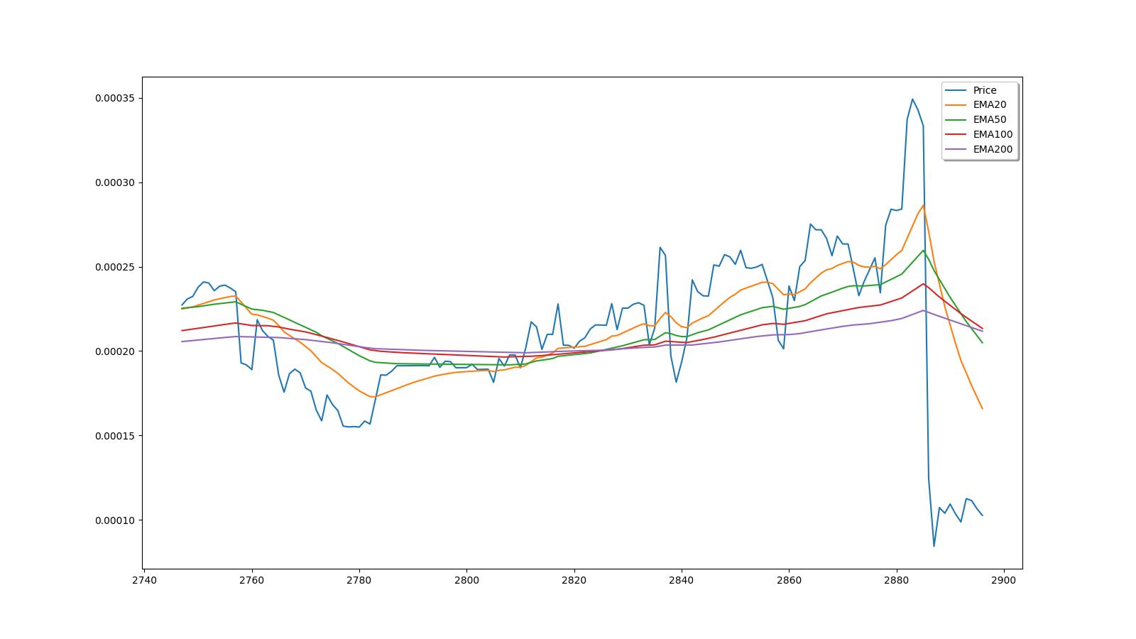 BlockCDN Exponential Moving Averages