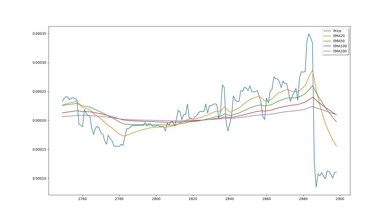 BlockCDN Exponential Moving Averages