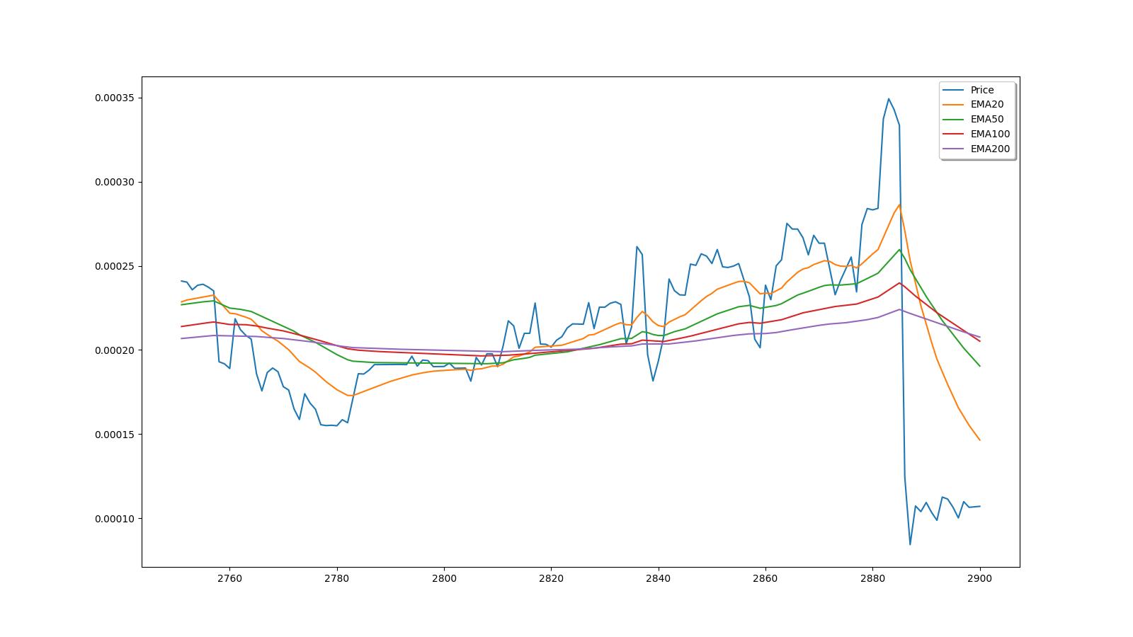 BlockCDN Exponential Moving Averages