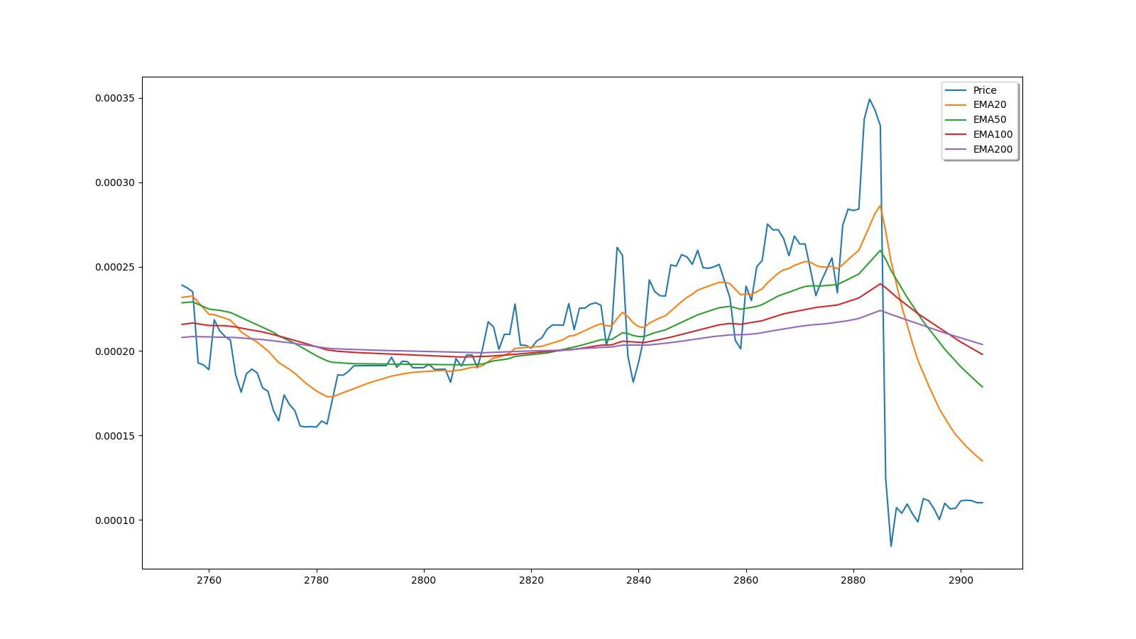 BlockCDN Exponential Moving Averages