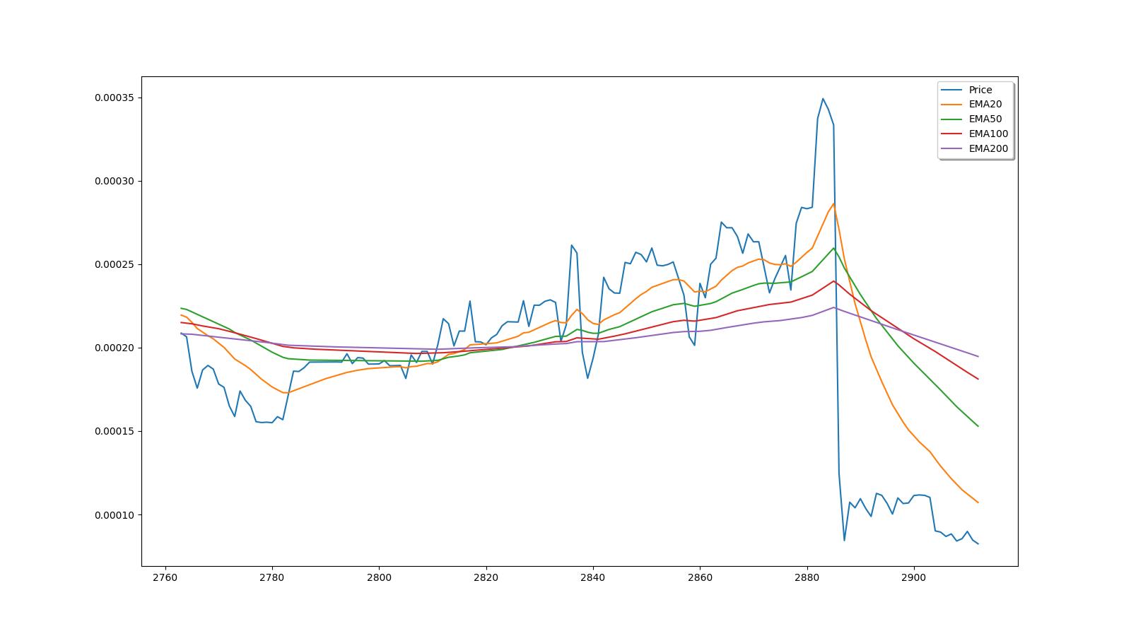 BlockCDN Exponential Moving Averages