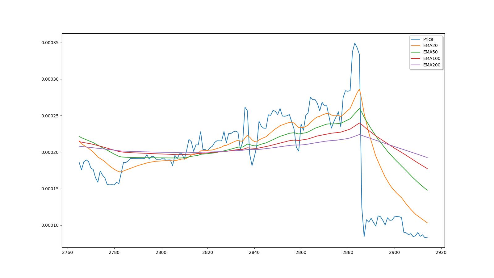 BlockCDN Exponential Moving Averages