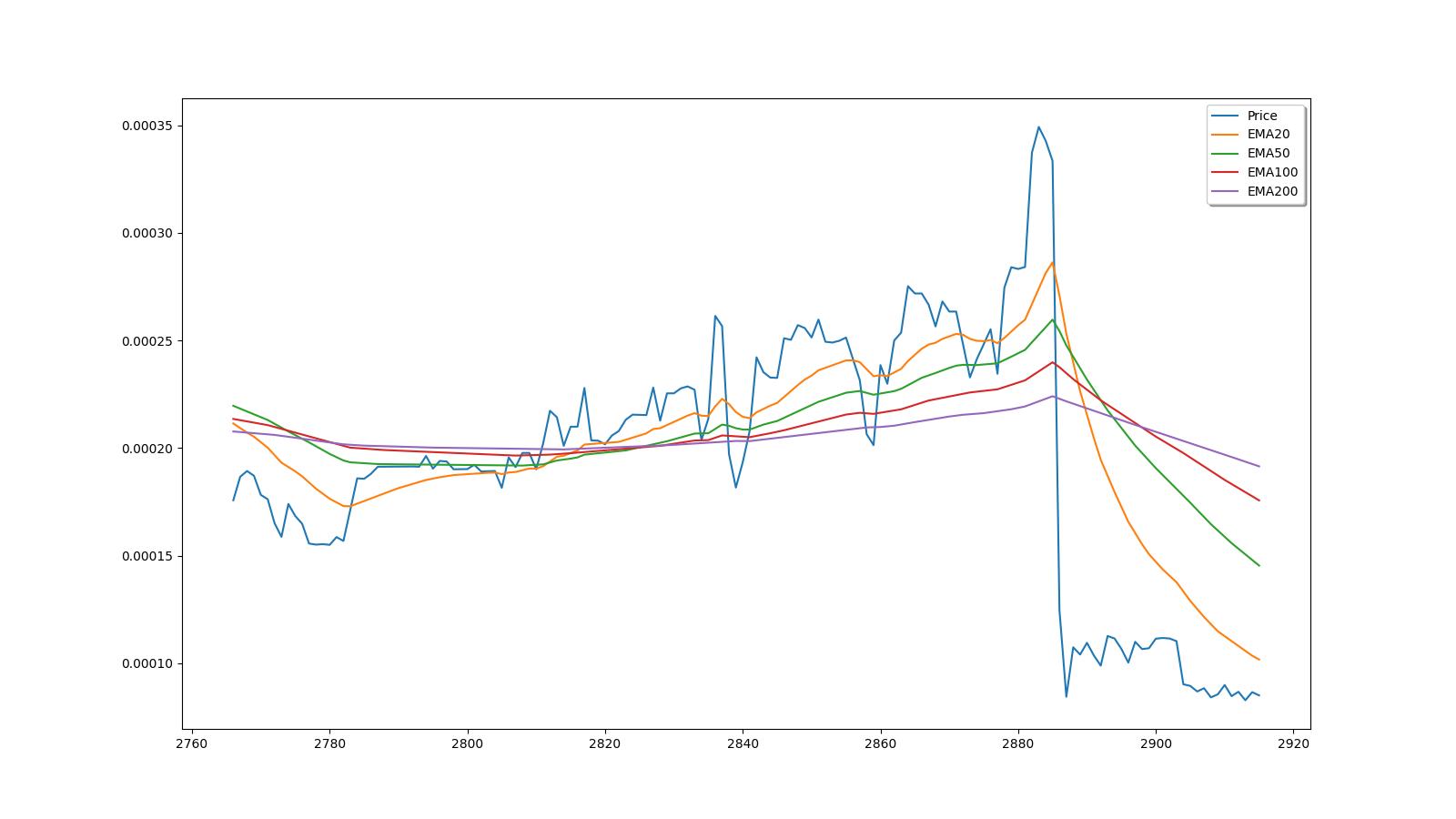 BlockCDN Exponential Moving Averages