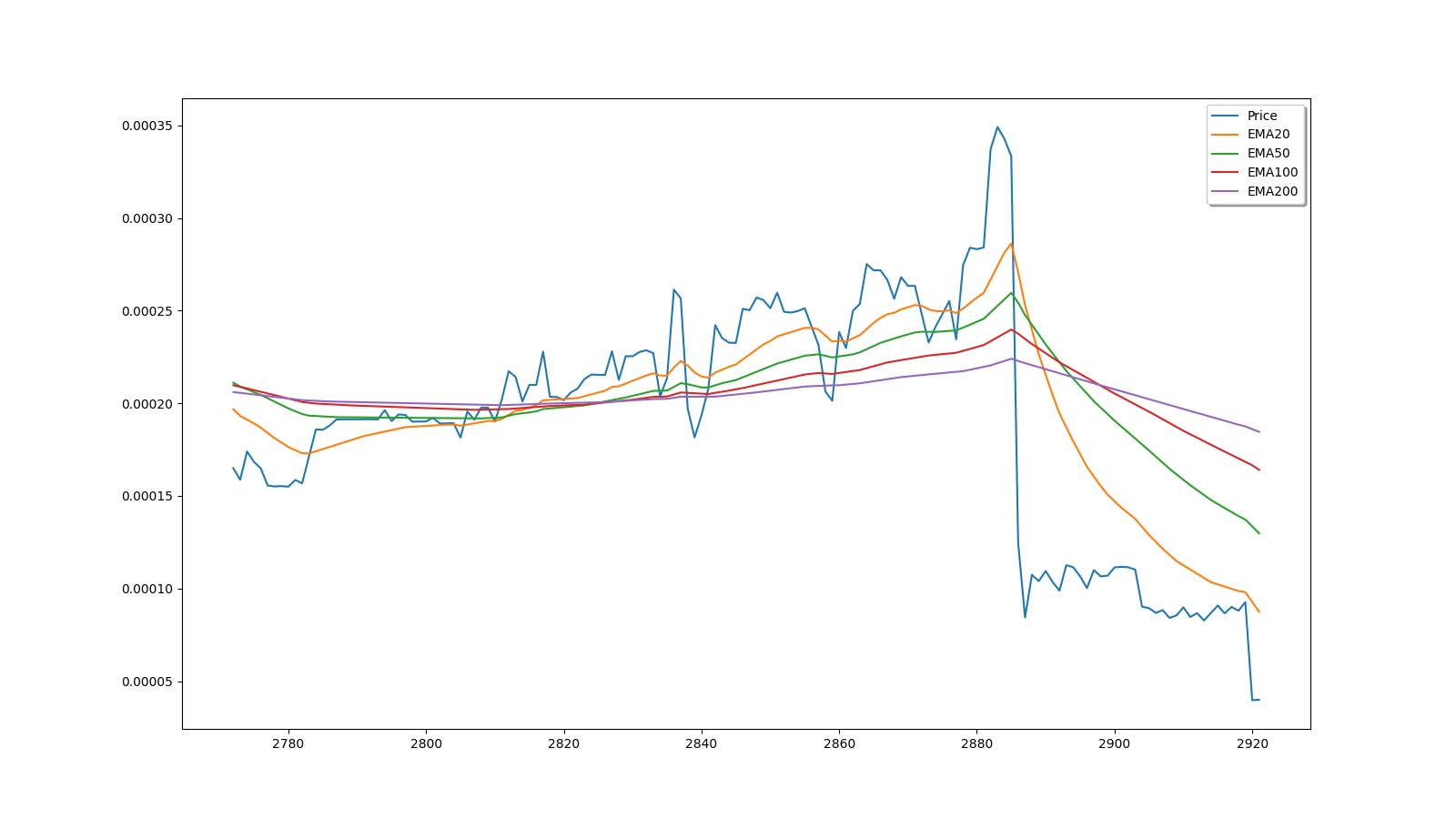 BlockCDN Exponential Moving Averages