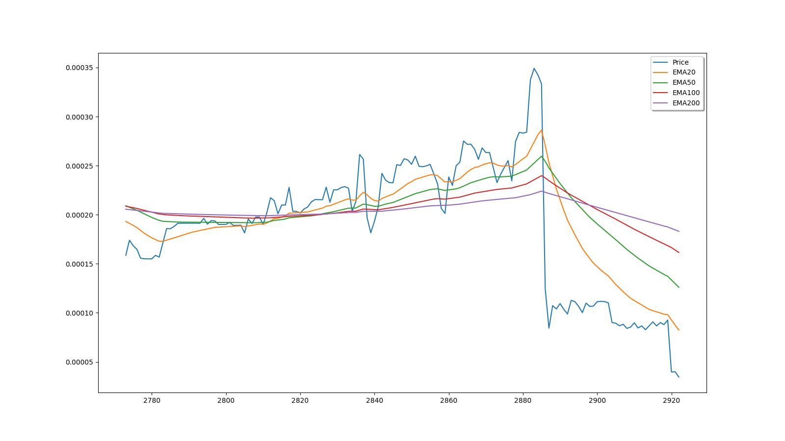 BlockCDN Exponential Moving Averages