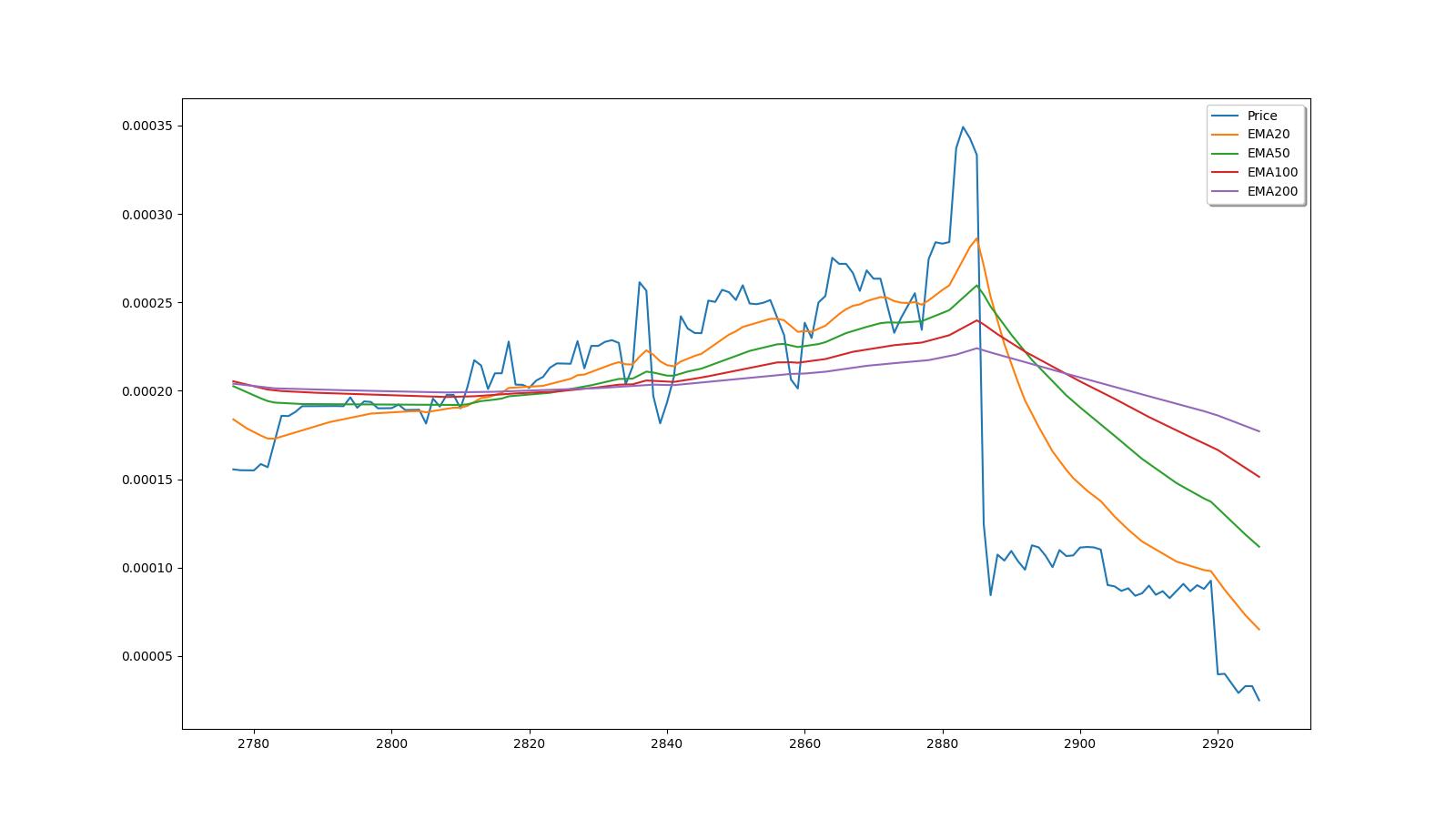 BlockCDN Exponential Moving Averages