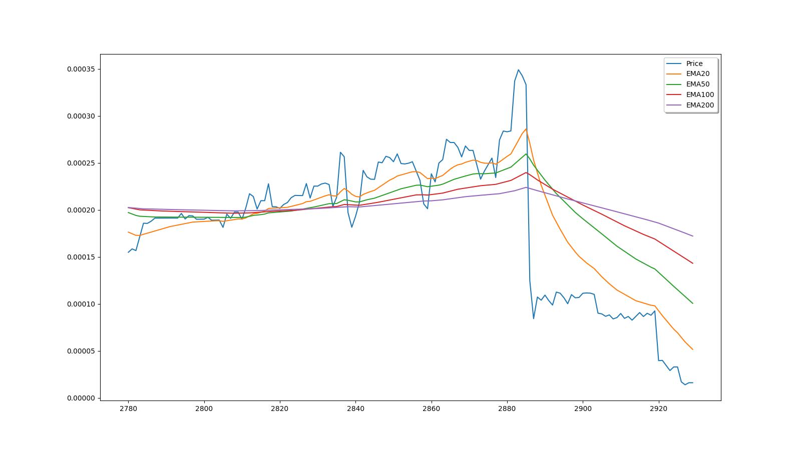 BlockCDN Exponential Moving Averages